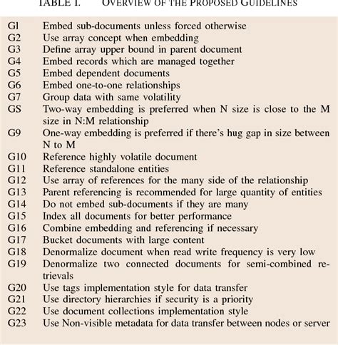 Figure 1 From Data Modeling Guidelines For Nosql Document Store