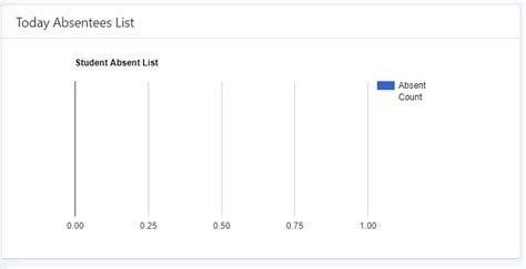 Javascript My Google Chart X Axis And Y Axis Not Properly Show Stack Overflow