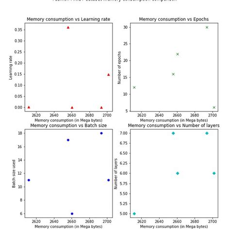 Graph Displaying Comparison Of Memory Consumed By Neural Network With