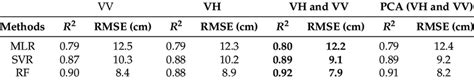 Rice Height Estimation Using Mlr Svr And Rf Methods With 5 Folds