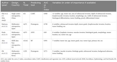 Frontiers Commentary An Artificial Intelligence Prediction Model Outperforms Conventional