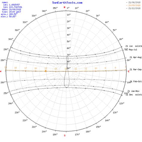 Calculation Of Suns Position In The Sky For Each Location On The Earth