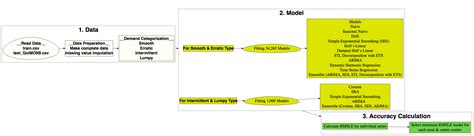 Multiple Time Series Forecast And Demand Pattern Classification Using R