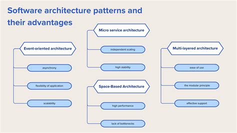 Software Architecture Patterns How To Choose The Right Model