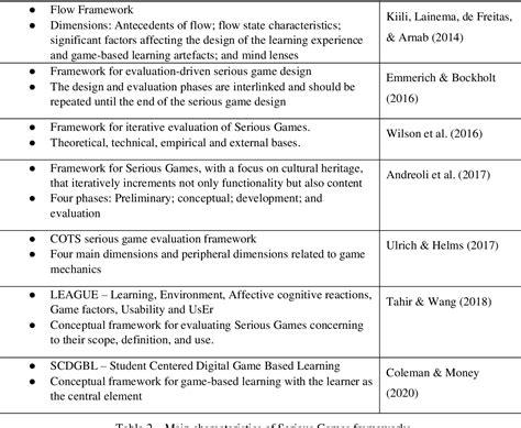Table 1 From Influence Of Adaptability Of Serious Games On Learning