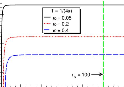 Embedding Function With Orthogonal Boundary Condition At Different