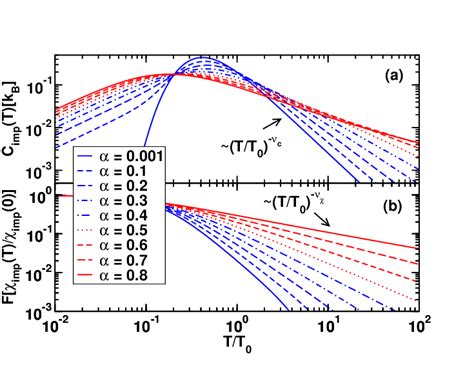 Double Logarithmic Plot For A Specific Heat Cimpt Vs T T0 And