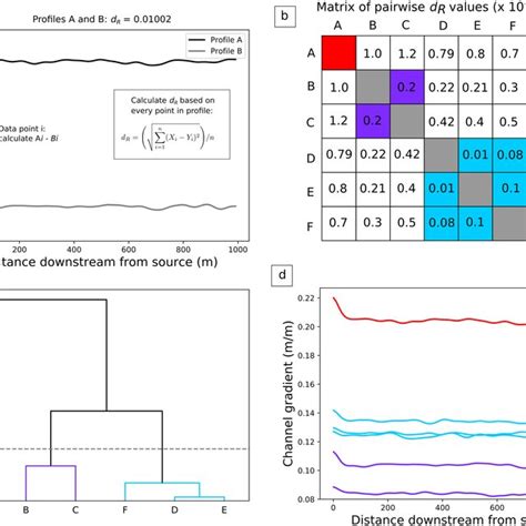 Schematic Example Of The Clustering Methodology A We Determine A Download Scientific Diagram