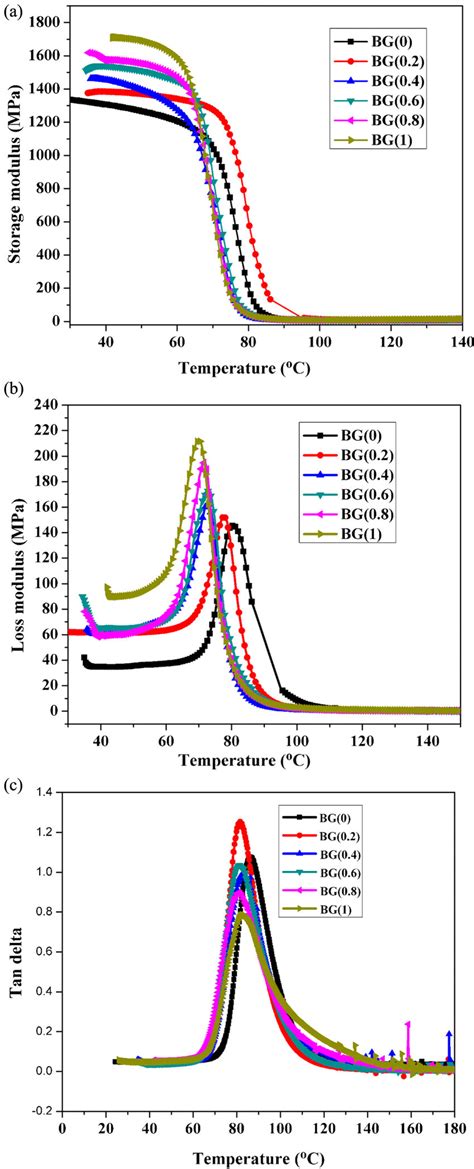 A The Significant Variation Of Storage Modulus B Variation Of Loss Download Scientific Diagram