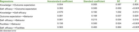 Nonstandardized And Standardized Regression Coefficients Estimation Of
