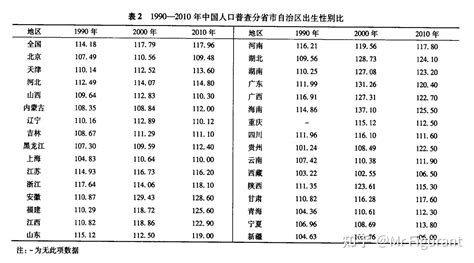 Stata学习：如何构建地区性别歧视变量？ 知乎