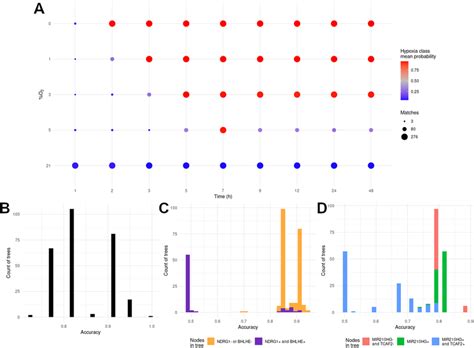 validation of tree classifiers on novel datasets a time and oxygen