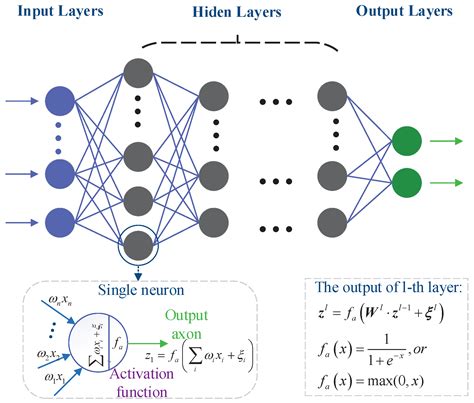 Sensors Free Full Text Deep Learning Based Physical Layer