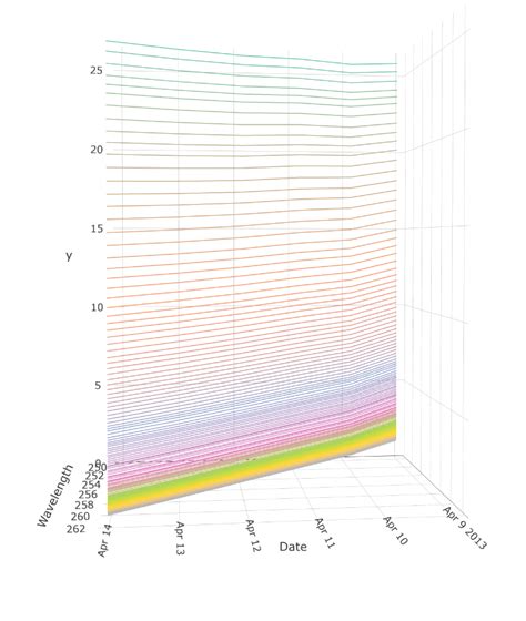 Date How To Make A Nice 3d Plot In R For Time Series Spectral Data Stack Overflow
