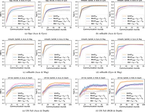 Figure From Multimodal Federated Learning On IoT Data Semantic Scholar