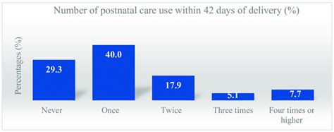 Percentage Distribution Of Postnatal Care Use Among Postpartum Women Download Scientific