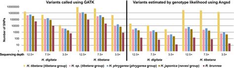 Number Of Variants Calledestimated By Two Different Strategies