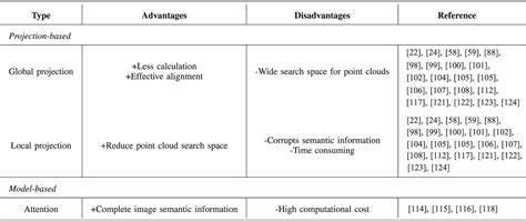 table v from multi modal 3d object detection in autonomous driving a
