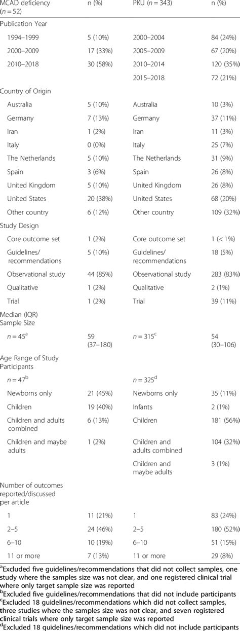 Characteristics Of Studies Included In Data Synthesis Download