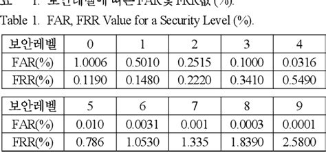 table 1 from dynamic thresholding scheme for fingerprint identification