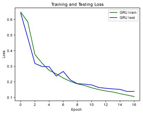 Detection Of Non Technical Losses Using Sostlink And Bidirectional Gated Recurrent Unit To