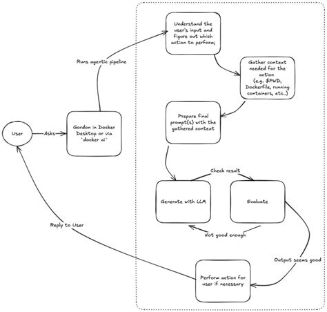 Meet Gordon An Ai Agent For Docker Docker