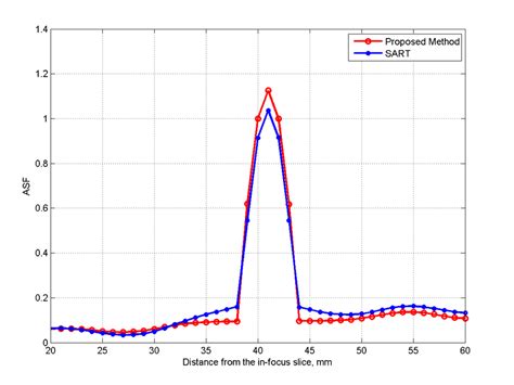 The Artifact Spread Function Of The Proposed Method And Sart Results