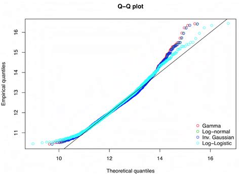 A QQ Plot In R Download Scientific Diagram