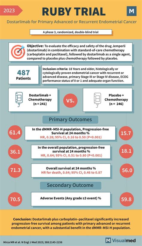 Ruby Trial Summary Dostarlimab For Endometrial Cancer Visualmed Clinical Trials