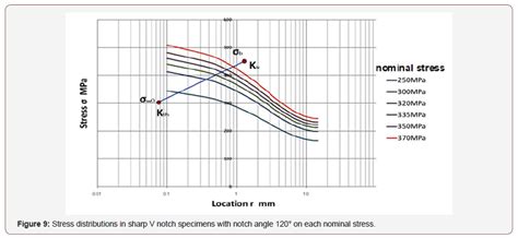 Fatigue Strength And Life Estimation Methods Using Critical Distance Stress Theory Iris Publishers
