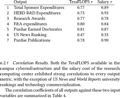 Correlation Table Inputs To Selected Institutional Outputs Download