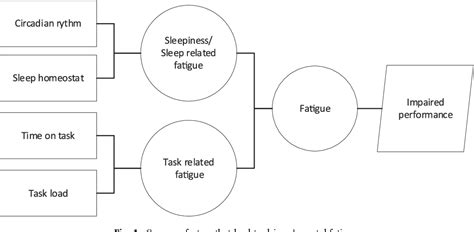 Figure 1 From Detecting Driver Fatigue Using Heart Rate Variability A Systematic Review