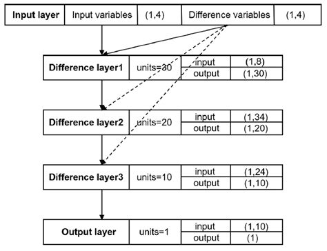information flow of a three layer d lstm download scientific diagram