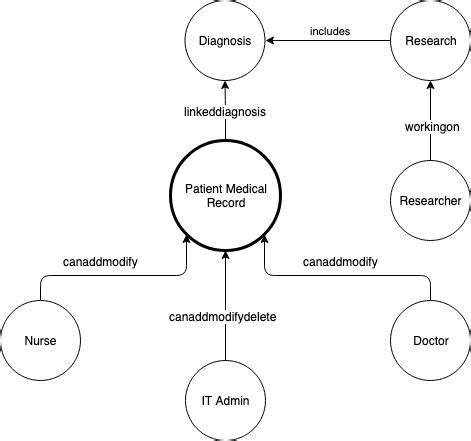 Fine Grained Access Control For Amazon Neptune Data Plane Actions AWS Database Blog