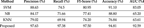 The Result Comparison With The Ml Classifiers Download Scientific