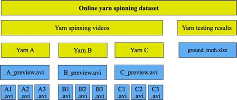 a schematic overview of yarn spinning dataset the blue blocks refer to