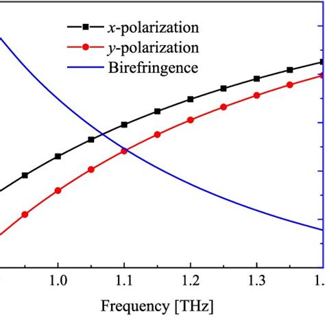 Effective Refractive Index And Modal Birefringence Of The Undoped Pcf Download Scientific