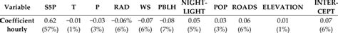 Variables Coefficients Used For Multilinear Regression Download