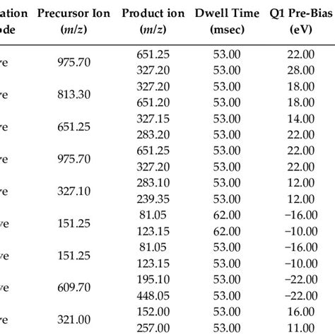 Precursorproduct Ion Pairs And Parameters For Multiple Reaction