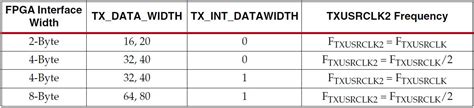 Xilinx 7系列fpga收发器架构之发送器（tx）（六）tx结构 Csdn博客