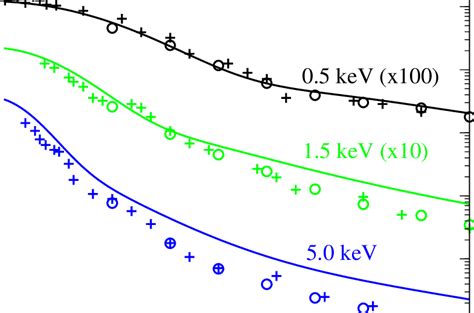 7 Partial Wave Differential Cross Sections For He H Collisions