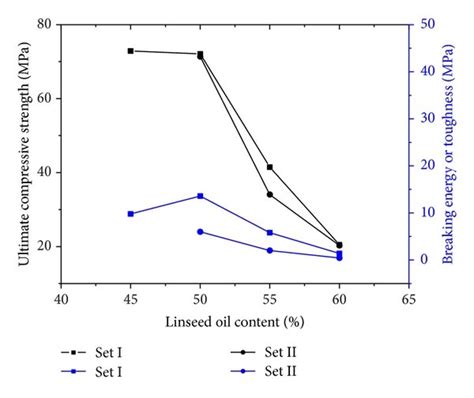 Compression Testing Results A Compressive Stress Stress Curve Of Set