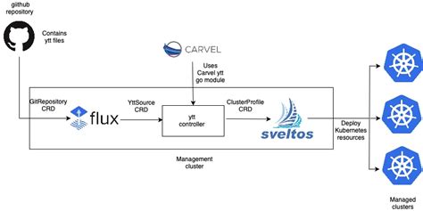 Simplify Kubernetes Resource Management With Sveltos Carvel Ytt And Flux Dev Community