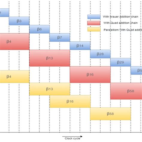 Scheduling Diagram For Three Inversion Algorithms Over Download