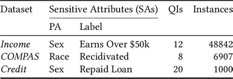 Table 1 From Fair And Private Data Preprocessing Through Microaggregation Semantic Scholar