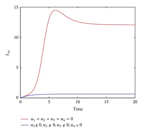 Simulations Of The Optimal Control Problem 17 Showing The Effect Of Download Scientific