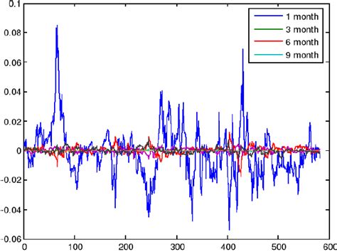 Measurement Errors Of The Three Factor Model Applied To Oil Futures