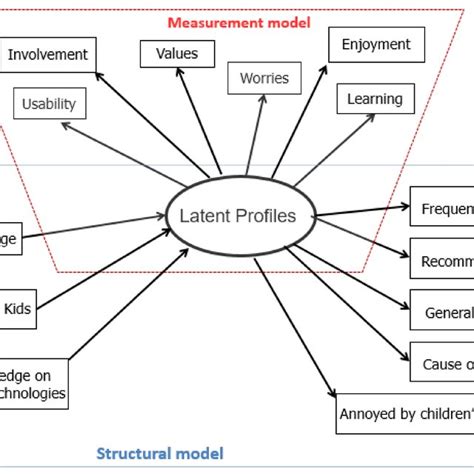 The Latent Variable Model With The Measurement And The Structural Parts
