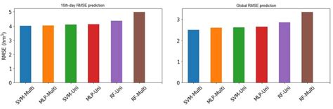 The Multi Variant Svm Model Returns The Lowest Rsme Values From The