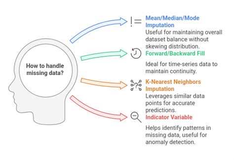 What Is Feature Engineering Methods Tools And Best Practices
